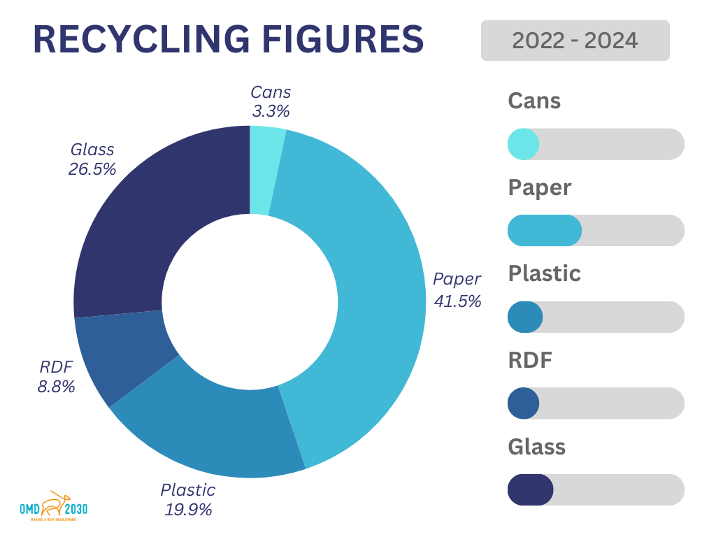 Recycling Statistics – oranjemund Today